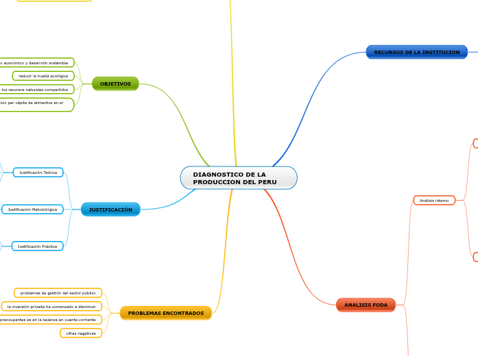 DIAGNOSTICO DE A PRODUCCION - Mind Map